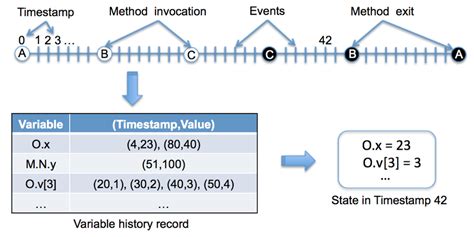 Timestamps Based Scheme To Store Traces In Omniscient Debugging