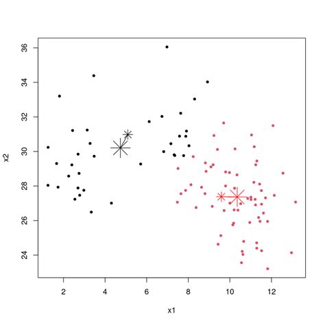Clustering Algorithm K Means — Data Mining Bas 474