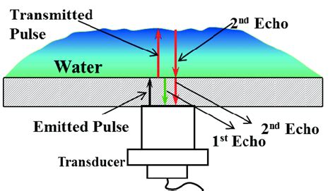 A Schematic Of Ultrasonic Pulse Echo Technique Download Scientific