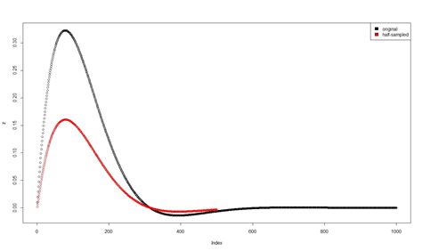 How Does The Number Of Frequency Domain Sampling Points Influence The Outcome Of An Inverse FFT