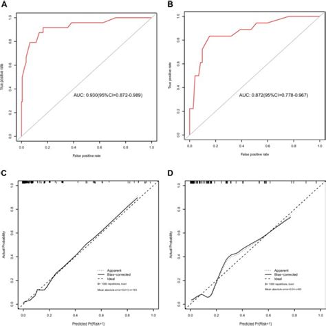 Discrimination And Calibration Of The Scoring System For The Prediction