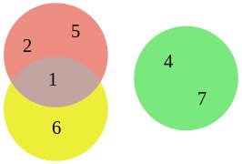 Euler Diagram Wikipedia
