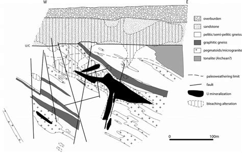 6 Simplified Schematic Representation Of Lithology Structure Clay Download Scientific