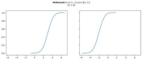 Multivariate Normal Distribution — Preliz 0 21 0 Documentation