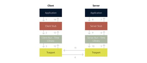 Grpc Framework For Microservices Communication Capital One