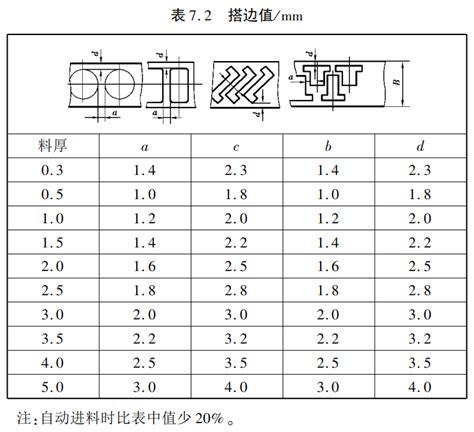 《冲压工》 第七章 冲压操作 第一节 冲件材料的合理利用