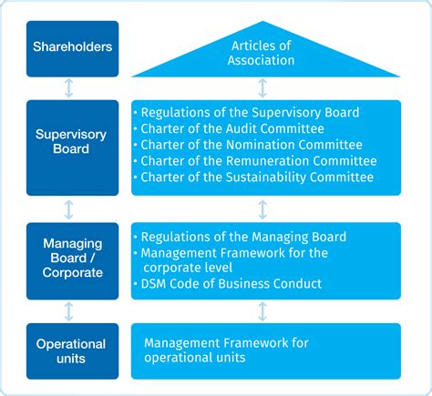 Governance Framework Template
