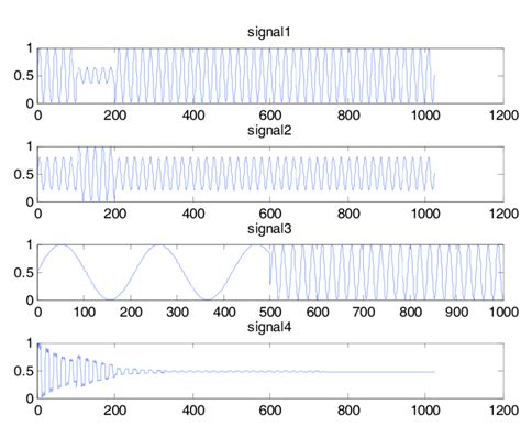 the used synthetic test signals download scientific diagram