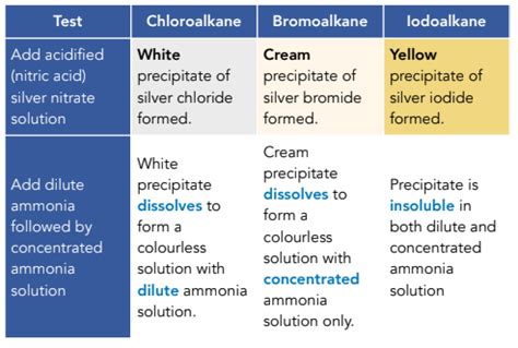 Identification Of Functional Groups Exam Corner