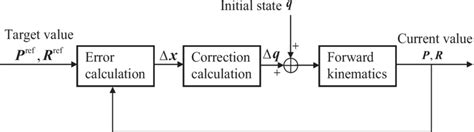 Principle Of Original Algorithm In Inverse Kinematics Download