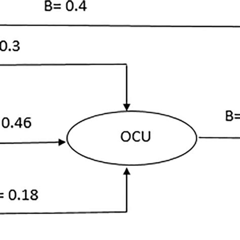 The Final Model In Terms Of Standardized Coefficients Download Scientific Diagram