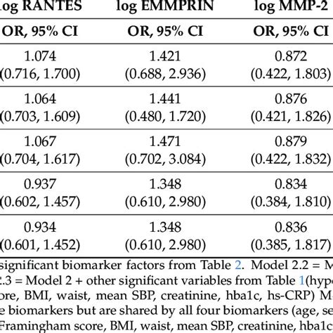 Association Of Inflammatory Biomarkers With Cvd Download Scientific