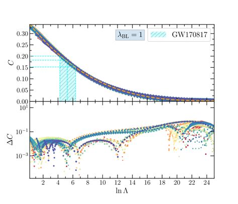 C − Λ Relation With Anisotropy Parameter λbl 1 For Assumed Eoss The