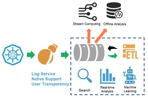 Design And Practices Of Kubernetes Log Systems Alibaba Cloud Community