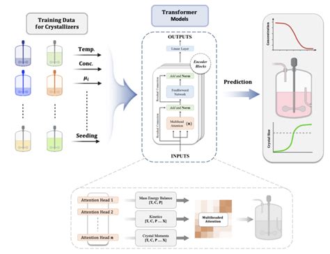 Machine Learning Enhanced Multiscale Modeling And Control Of