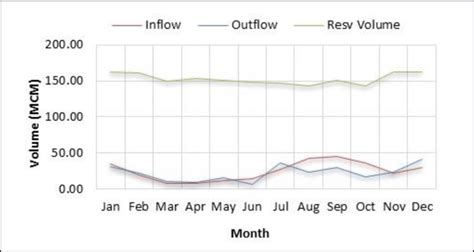 a simulation of parallel reservoir in dry season download