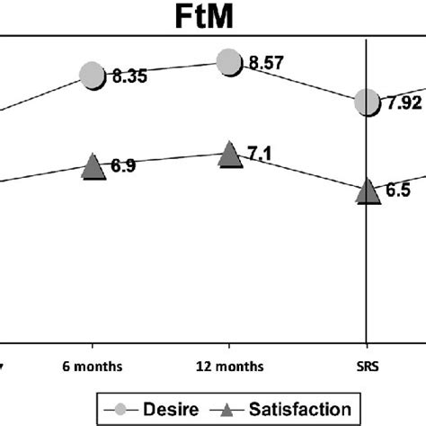 Mean Values Of VAS Visual Analogue Scale About Sexual Desire And Download Scientific
