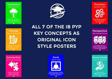 International Baccalaureate Ib Pyp Key Concepts Icon Posters By The Ib Artist