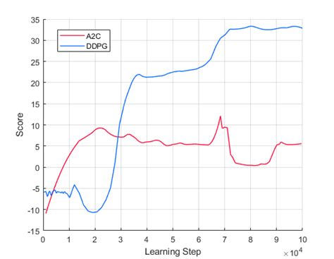 rl score plotting i e reward value dynamics for each step