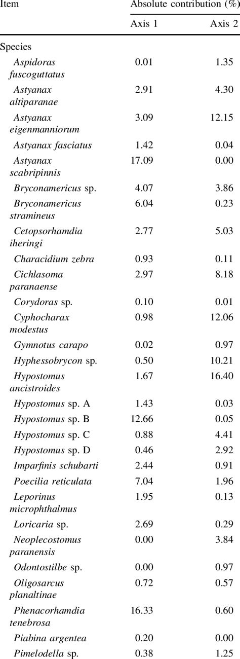 Statistics Of The Co Inertia Analyses Applied On The Factorial Analysis