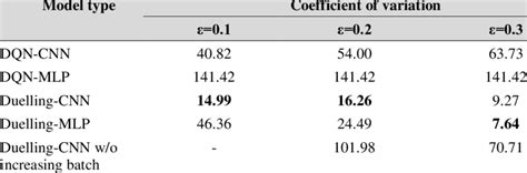 Coefficient Of Variations Between Rule Based Agents Download
