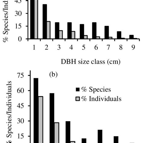 Dbh In Cm Distribution Of Number Of Treeshrub Individuals Over Dbh Download Scientific