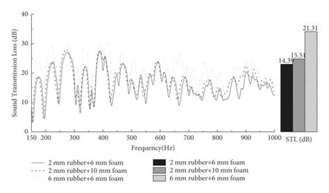 Comparison Of Multilayer Combination Material Thickness On Sound Download Scientific Diagram