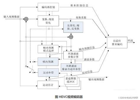 Fpga纯verilog代码实现h265视频压缩 支持4k30帧分辨率 提供工程源码和技术支持 知乎