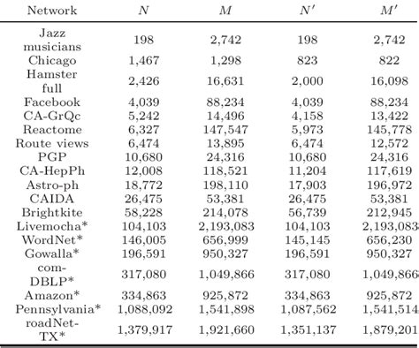 Table 1 From Diagonal Of Pseudoinverse Of Graph Laplacian Fast