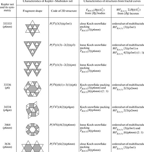 Characteristics Of Some Hierarchical Structures From The Fractal Curves