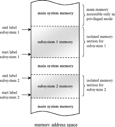 Figure From Efficient Memory Protected Integration Of Add On Software Subsystems In Small