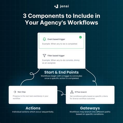 On Linkedin Projectmanagement Workflows Automatedworkflows Agencymanagement…