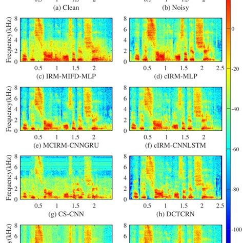 Spectrogram Plot Of Speech At Sampling Frequency 8 Khz A Magnitude
