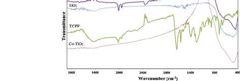 Ft Ir Spectra Of Tcpp Tio 2 Co Tio 2 And Tcpp Co Tio 2 Download Scientific Diagram