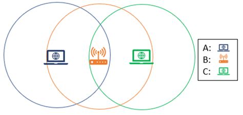 Security In Seconds The Hidden Node Problem And How It Can Be Used To Circumvent Your Wireless