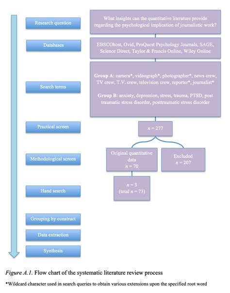 Prisma Flow Diagram Templates For Literature Reviews • Jasmine B Macdonald