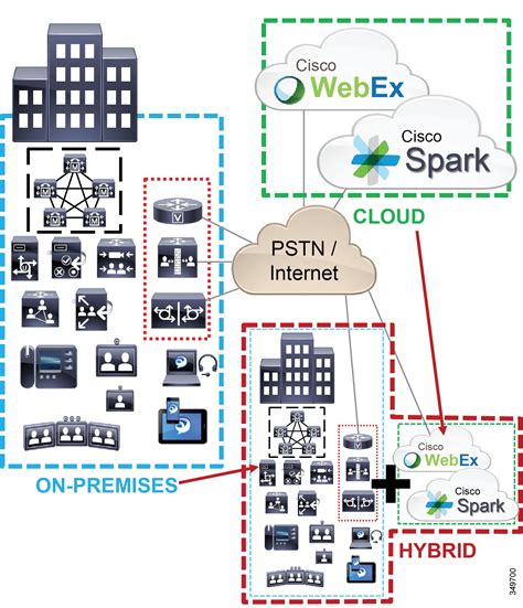Cisco Collaboration System 11x Solution Reference Network Designs Srnd Overview Of Cisco