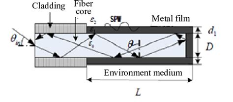 Light Transmitting Principle Of Optical Fiber Spr Sensor Download Scientific Diagram