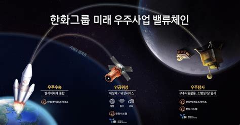 한화에어로 韓 대표 우주기업 선정누리호 4회 추가 발사