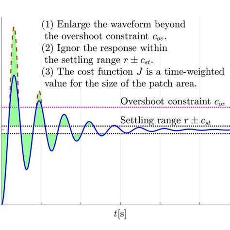 Concept Of Proposed Cost Function J Considering Both Of Overshoot And
