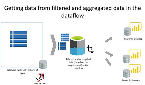 Power Bi Data Source Isolation Using Dataflows How Is It And What Are