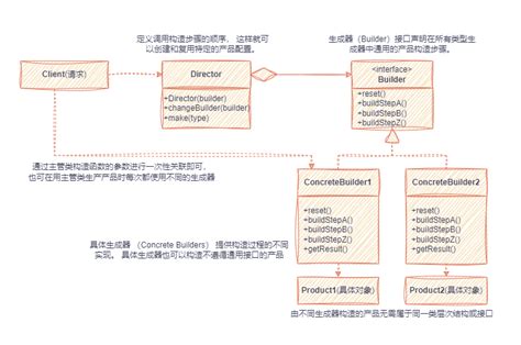 设计模式 builder建造者模式 一 何