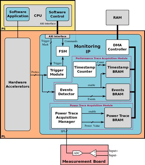 Figure 1 From Ml Based Modeling And Virtualization Of Reconfigurable