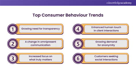 Top 12 Trends In Consumer Behaviour Across The World