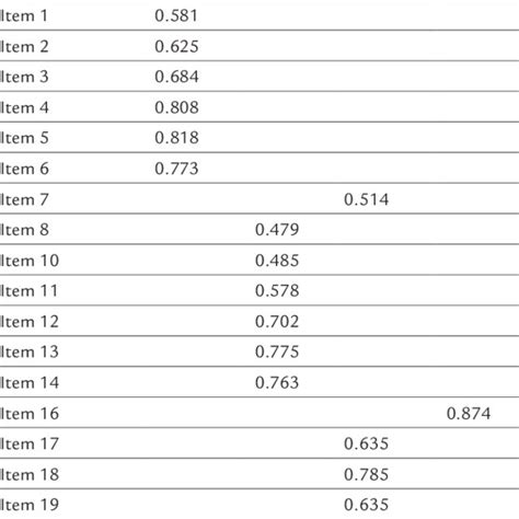 Factor Loading From The Varimax Rotated Factor Structure Matrix For The