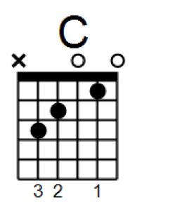 Fretgym — Best Exercises For Learning Fingerstyle Guitar