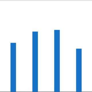 Comparison Of GHG Emissions From Lignin Based CFs And PAN Based CFs