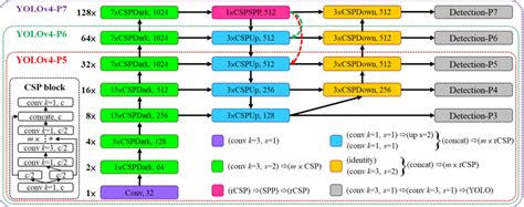 Architecture Of Yolov4 From 51 Download Scientific Diagram