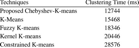 clustering time of proposed model and existing models download