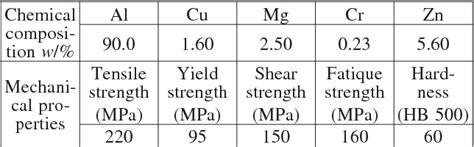 Table 1 From Use Of Artificial Neural Networks In Ball Burnishing Process For The Prediction Of